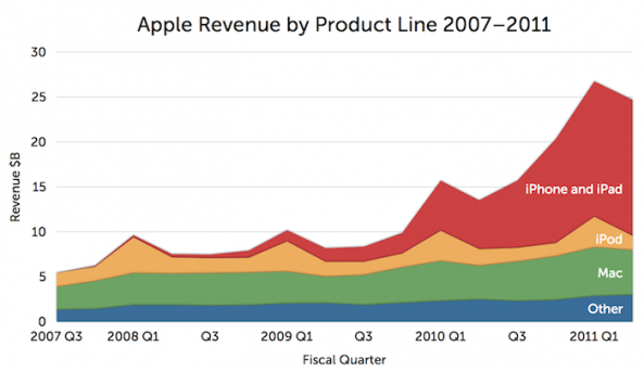 iPhone Market Share Up 115% in 2011, Accounts for 60% of Revenue ...